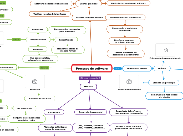 Procesos de software - Mind Map